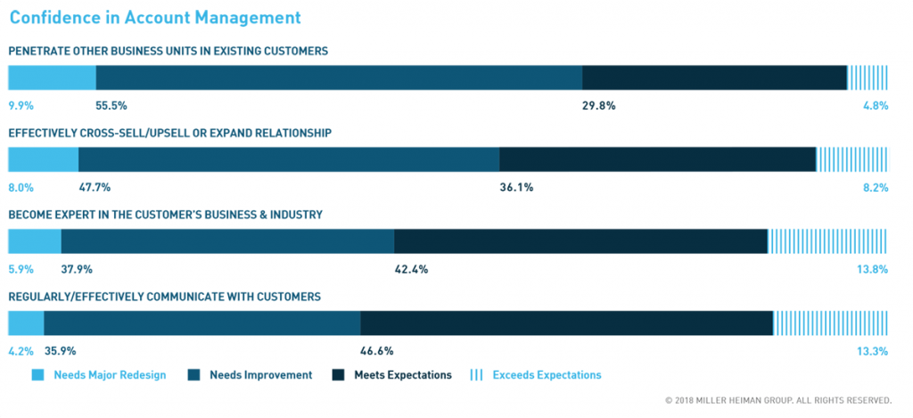 How to Improve Sales Performance - The KAM Coach