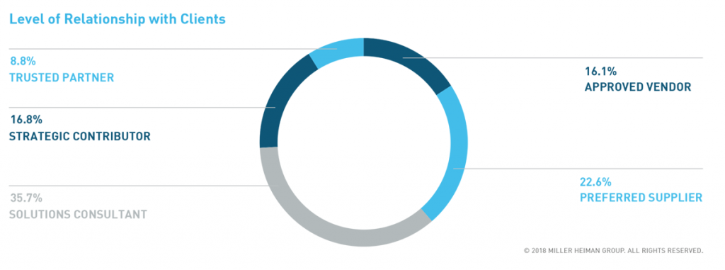 How to Improve Sales Performance - The KAM Coach