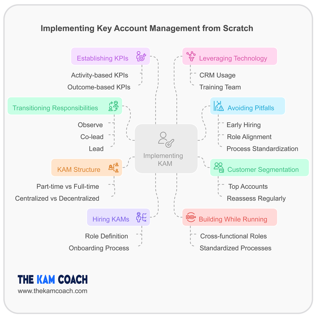 How to Implement Key Account Management from Scratch - The KAM Coach