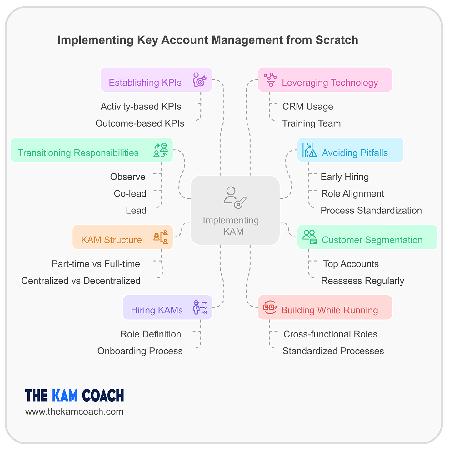 How to Implement Key Account Management from Scratch - The KAM Coach