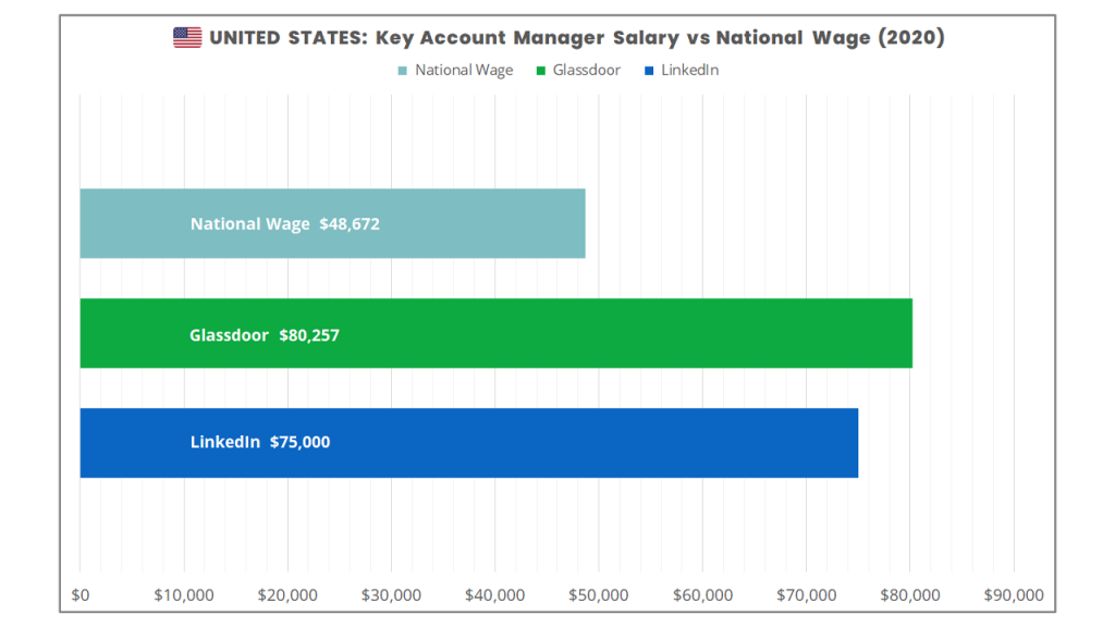How Much Money Does a Key Account Manager Really Make? - The KAM Coach