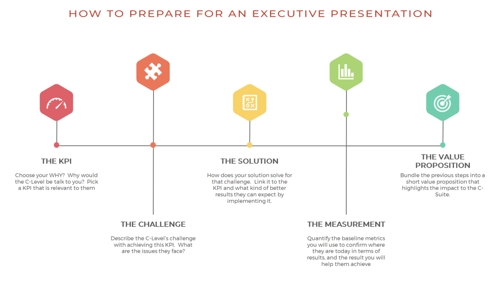 The Best Way to Prepare for an Executive Presentation [+ Checklist ...